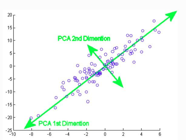 Principal Component Analysis(PCA) In Machine Learning | Codersarts