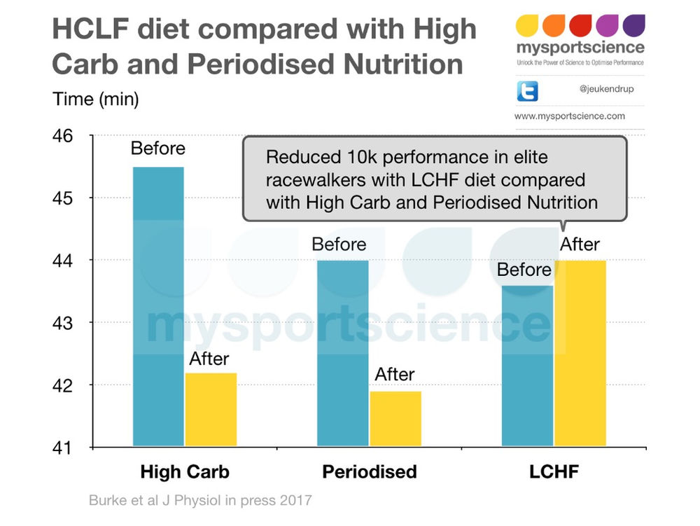 LCHF diets and performance in elite athletes