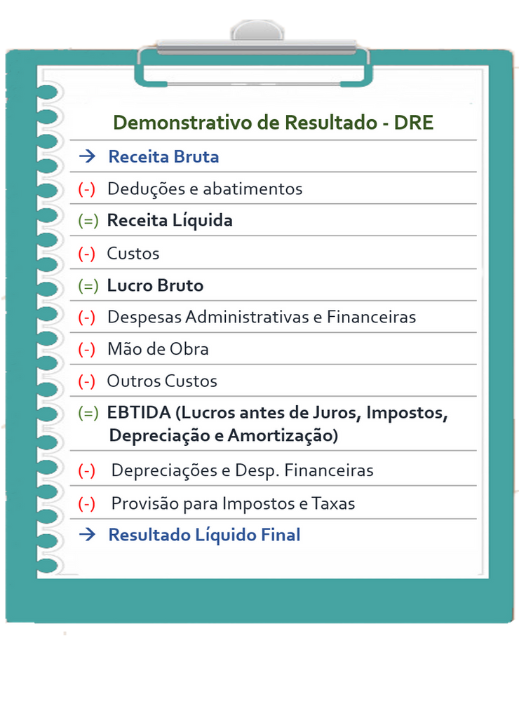 DRE, Demonstrativo de Resultado do Exercício