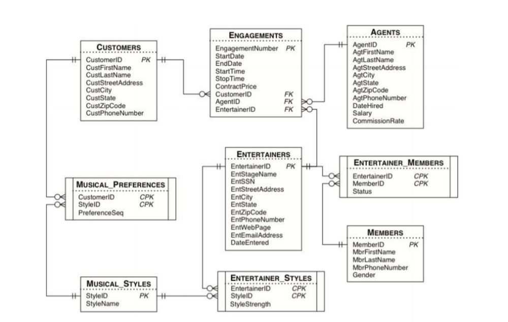 Use the OLTP logical schema below to build data warehouse tables in SQL ...