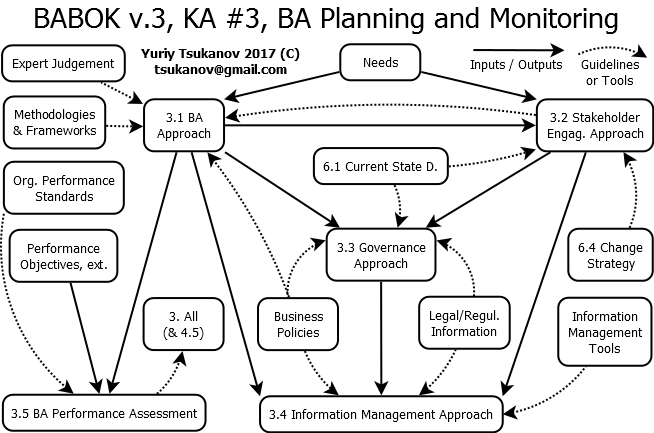 A Guide to the BABOK, ver. 3 of IIBA® in Custom Diagrams.