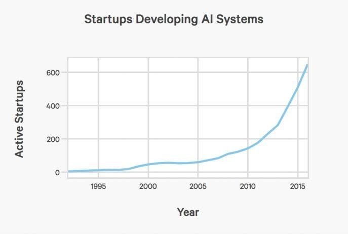 Artificial Intelligence: It's types and Implications