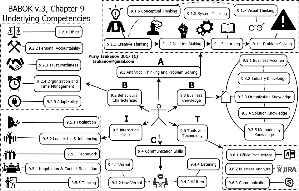 A Guide to the BABOK, ver. 3 of IIBA® in Custom Diagrams.