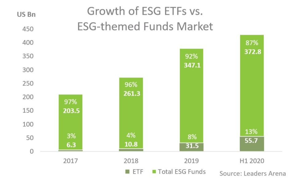 ESG market growth accelerates in 2020, led by greater ESG integration ...