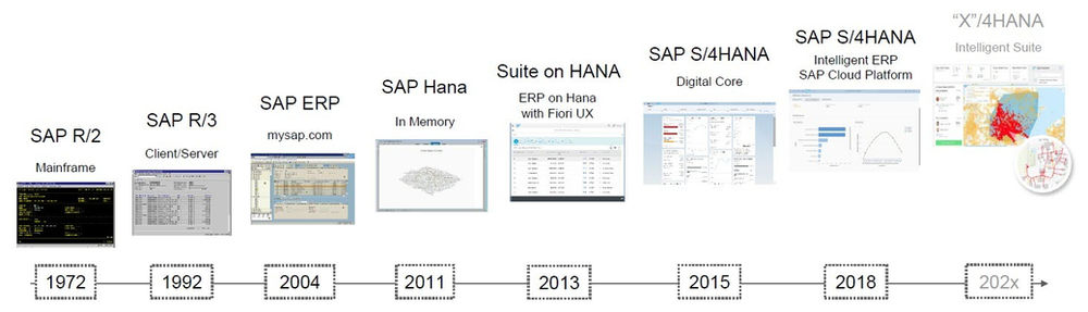 SAP Introduction