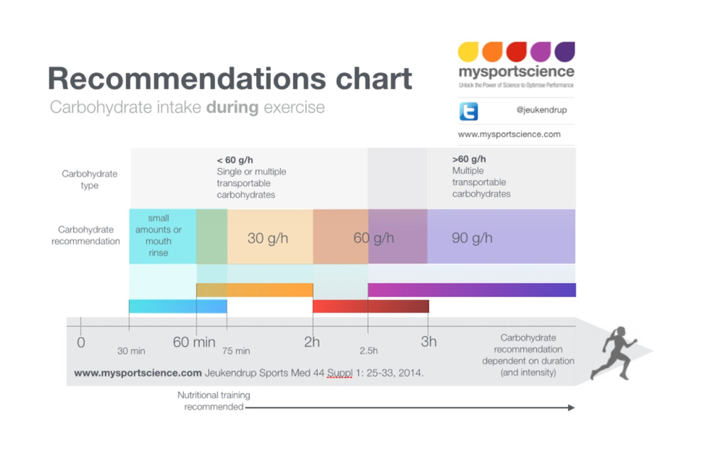 Recommendations for carb intake during exercise