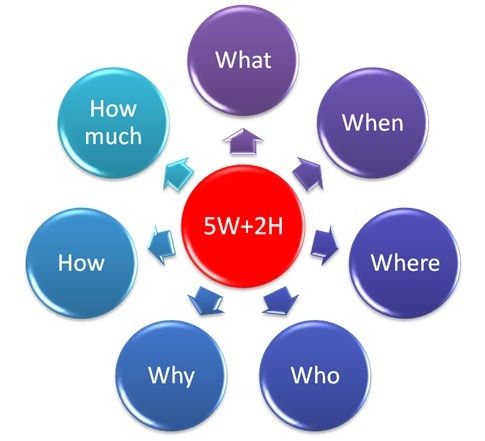 5W+2H Técnica de análisis de problemas