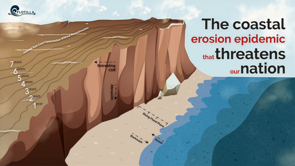 The Costal erosion