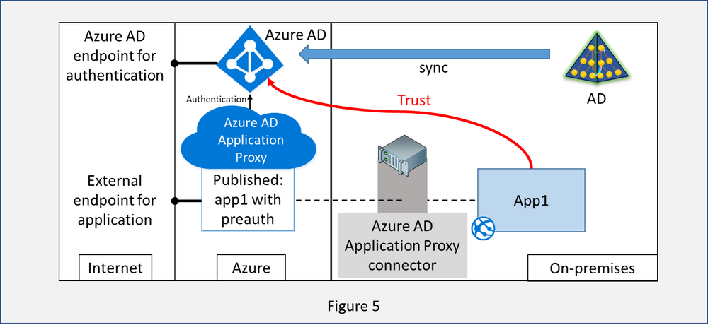 Publishing a SAML app through the Azure AD Application Proxy
