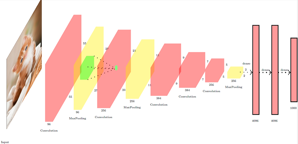 Training large Deep Neural Networks