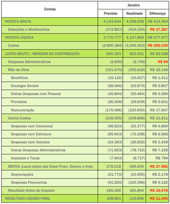 DRE, Demonstrativo de Resultado do Exercício