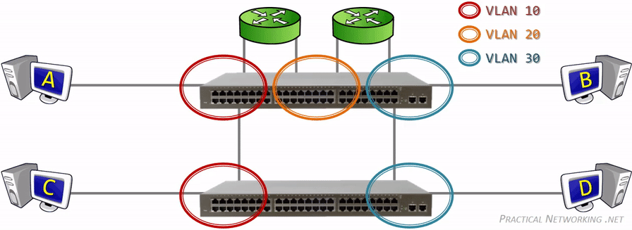 O que é Vlan, como configurar e quais os beneficios. | howtonetwork O que é Vlan, como configurar e quais os beneficios. | howtonetwork
