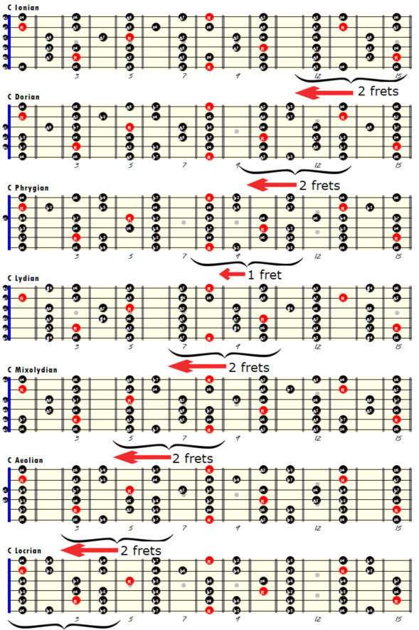 My trick to remember the major scales | Learning Chords