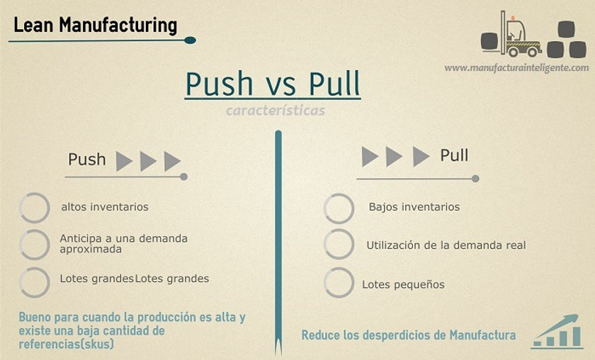PUSH AND PULL SYSTEM