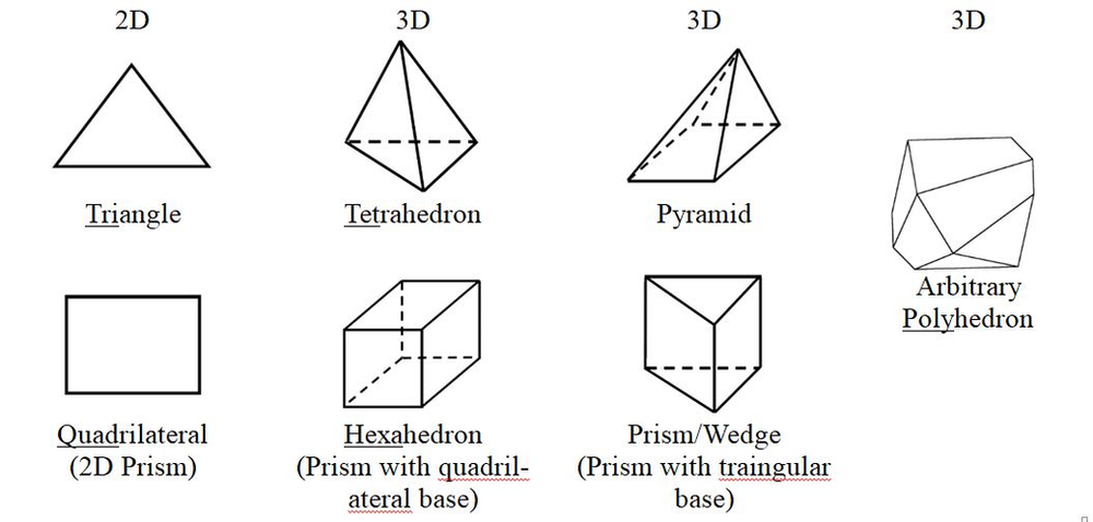 All there is to know about different mesh types in CFD!