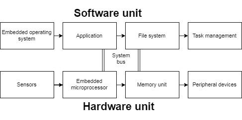 Embedded Systems: Architecture