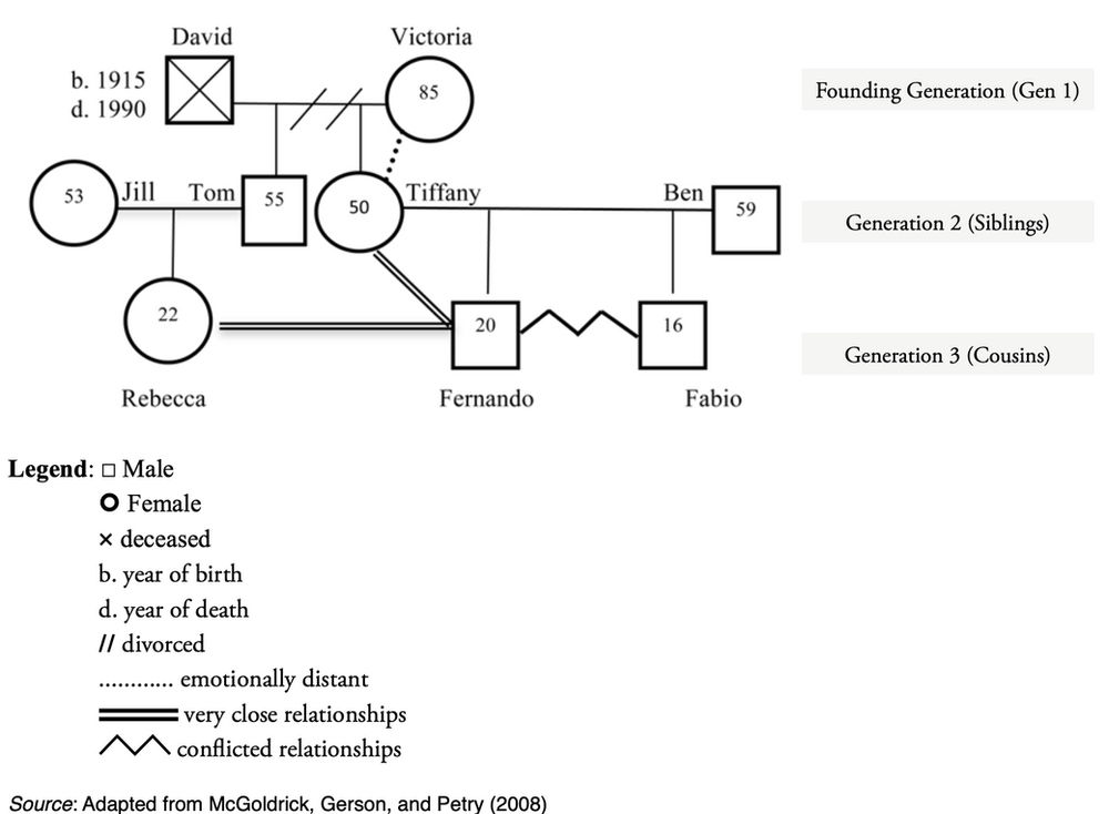 Use Your Family Business Genogram to highlight tensions and conflicts ...