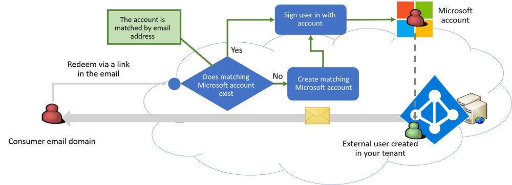 Azure AD B2B deep-dive