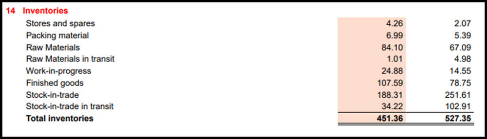 Blog 117 - Decoding Inventory & COGS Line items | FinnacleShahClasses