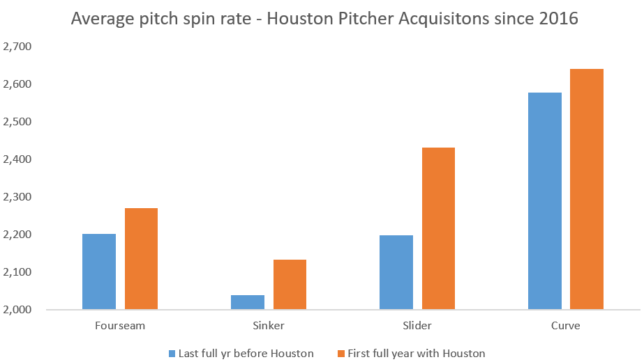 Are the Houston Astros hacking pitcher spin rates?