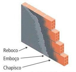 Qual a diferença entre chapisco, emboço e reboco?