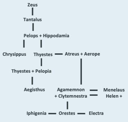 Curse of the House of Atreus by Isabella Green