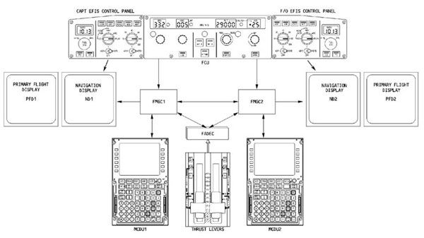 EL FMS ( Flight Management Computer)