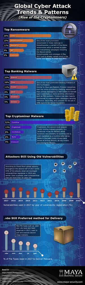 Global Cyber Attack Trends & Patterns