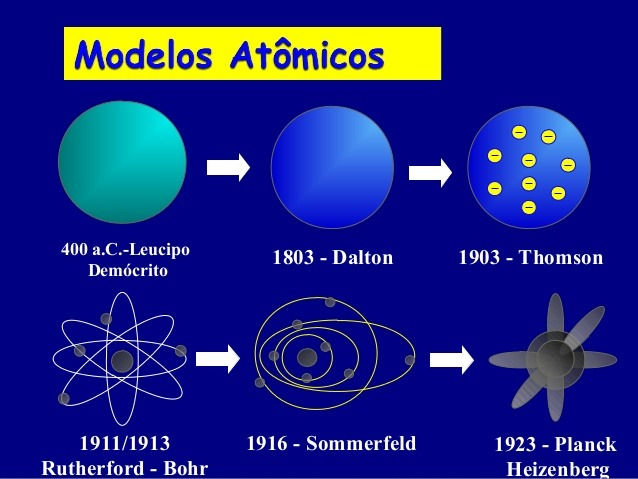 Estrutura da Matéria: Modelos atômicos
