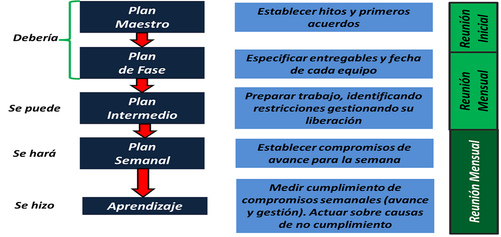 LAST PLANNER SYSTEM. PIEZA FUNDAMENTAL DE LA PLANIFICACIÓN COLABORATIVA ...