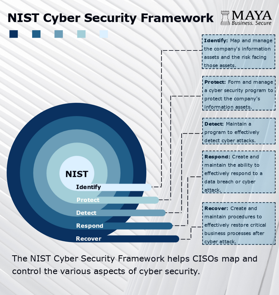 NIST Cyber Security Framework