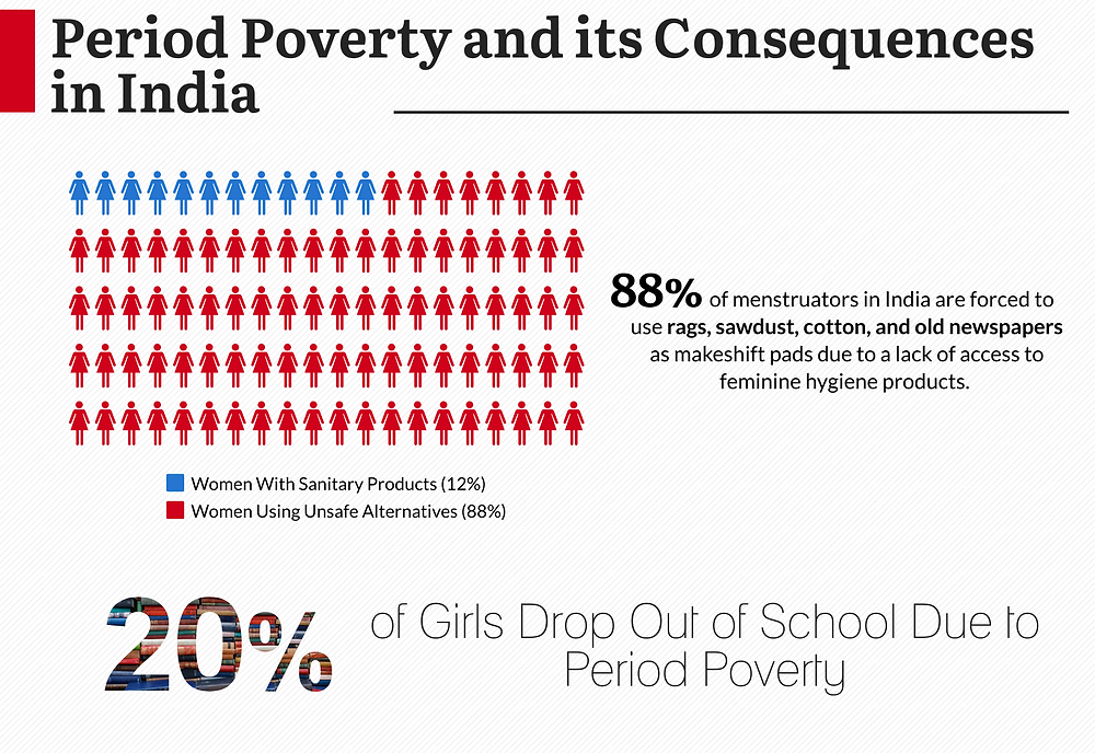 What is Period Poverty?