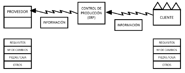 Value Stream Mapping: Qué es, beneficios y cómo realizarlo