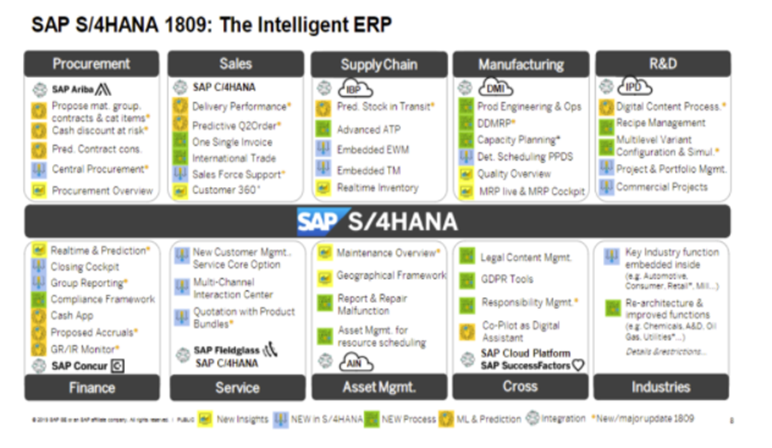 SAP Evolution from R/1 to S/4 Hana