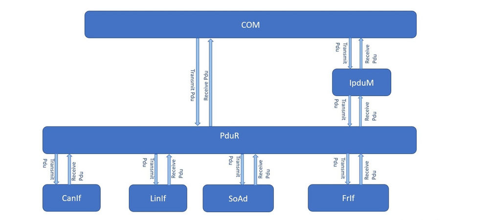 PDUR: Routing Path Communication Type & Destination Pdu Routing Type ...