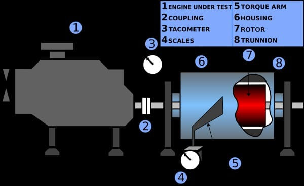 DYNAMOMETER |PRINCIPLE | WORKING | APPLICATIONS | Vishal Services