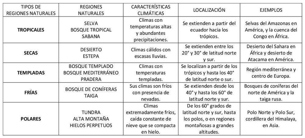 REGIONES NATURALES DEL MUNDO