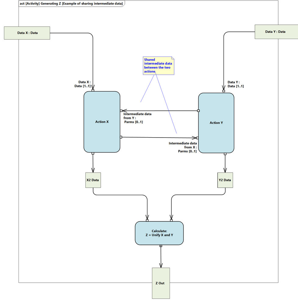 Activity Diagrams: How to model actions that share intermediate results ...