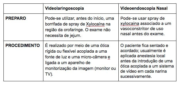 Video-laringoscopia, Video-endoscopia Nasal e Vídeo-otoscopia