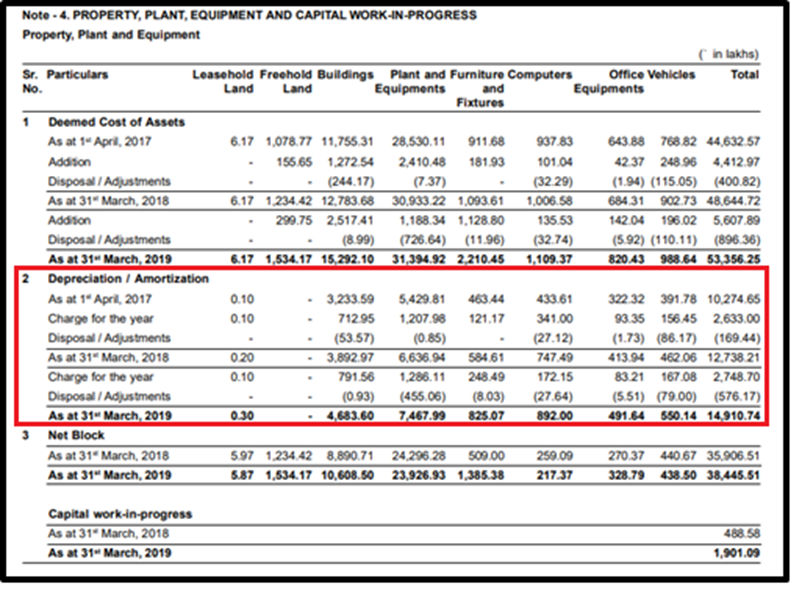 Blog 122 - Decoding Fixed asset schedule Part 2 | FinnacleShahClasses