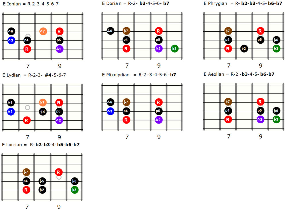 Major scales, how to make sense out of it. | Learning Chords