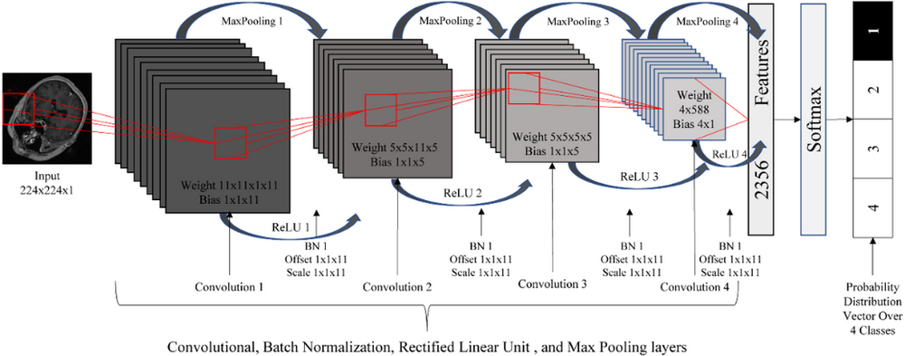 Typical Applications Of Deep Learning In Image Analysis Classification Detection And Segmentation