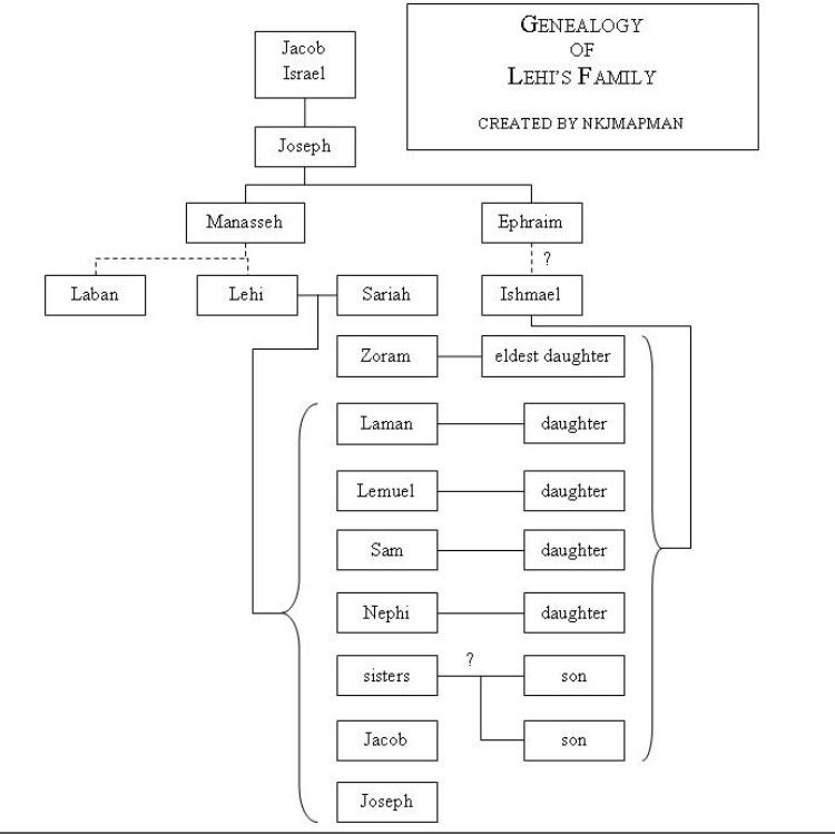 Lehi’s family tree | One Nation One Power