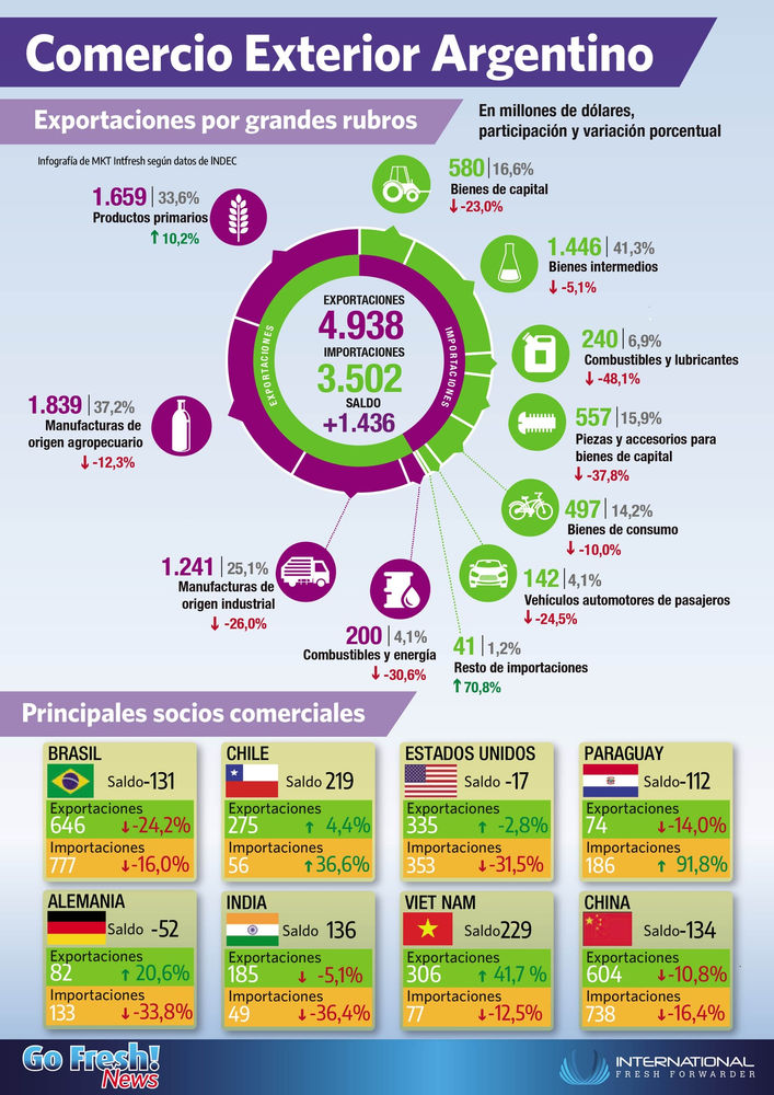 Exportaciones Argentina