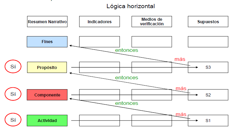 Construcción de la Matriz de Marco Lógico