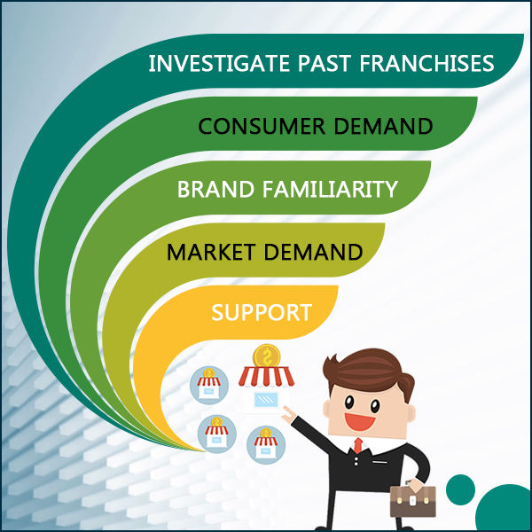 How to Choose the Perfect Franchise Opportunity