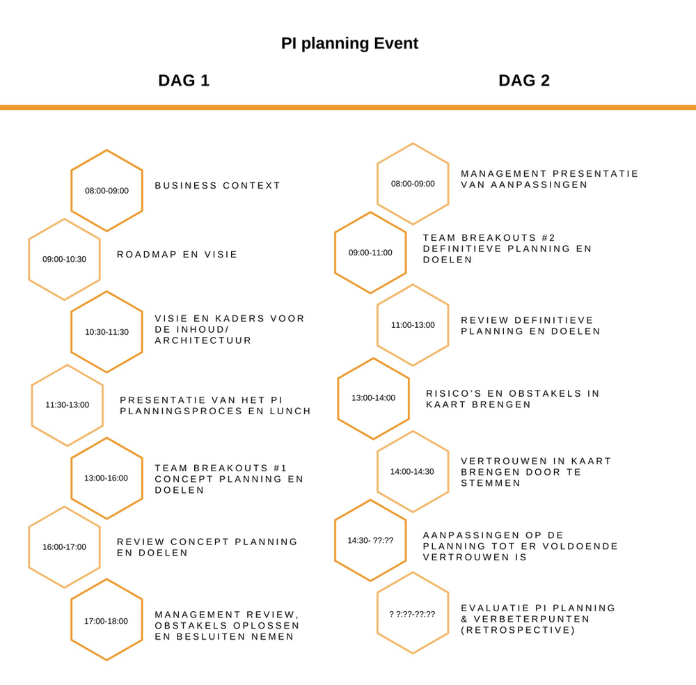 PI Planning Event Scaled Agile Framework SAFe In De Praktijk PI Planning Event Scaled Agile Framework SAFe In De Praktijk
