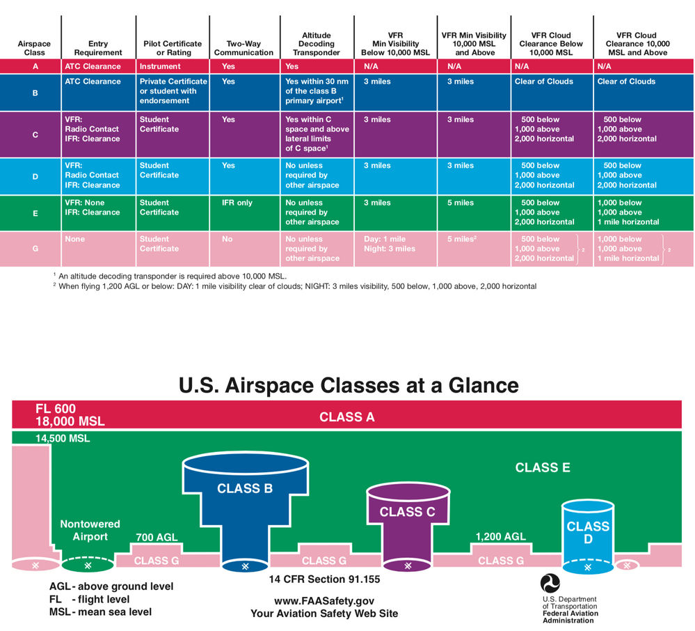 Airspace Reference Card | Smokehouse Pilots