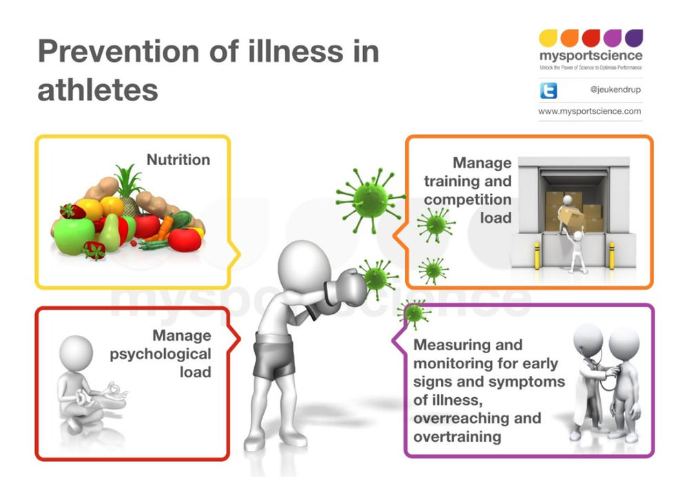 Strategies to reduce illness risk in athletes: Part 2
