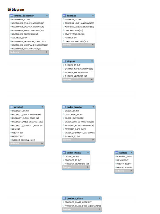 Order Management Schema | Codersarts